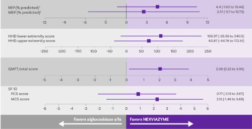 COMET Trial | NEXVIAZYME® (avalglucosidase alfa-ngpt)