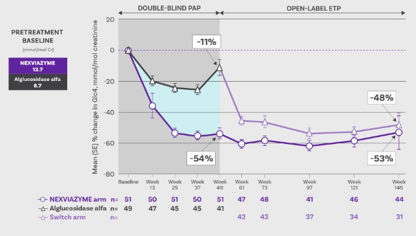 COMET Trial | NEXVIAZYME® (avalglucosidase alfa-ngpt)